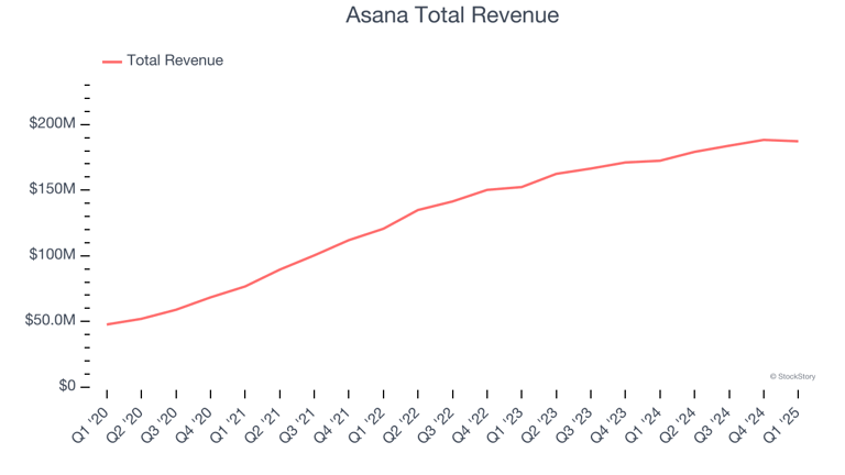 Q1 Earnings Highlights: Asana (NYSE:ASAN) Vs The Rest Of The ...