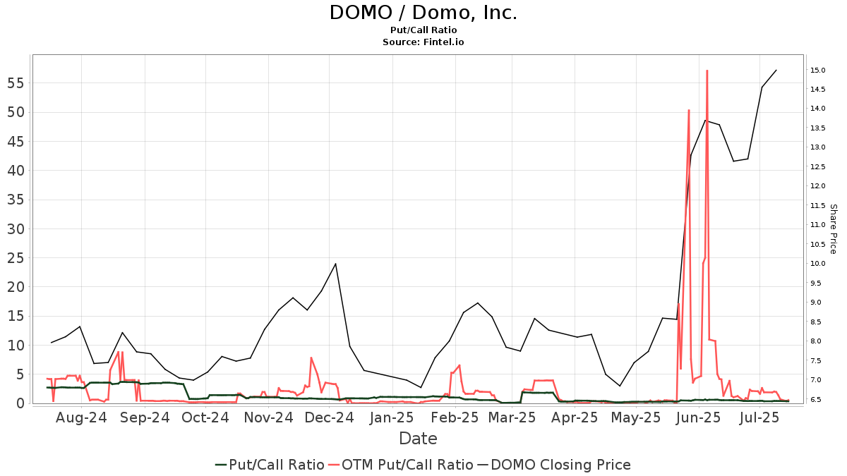 Domo (DOMO) price target decreased by 20.41% to 6.63