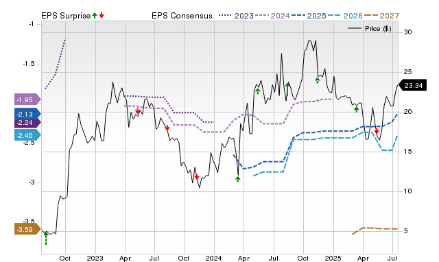 Can Enliven Therapeutics, Inc. (ELVN) Climb 75.66% to Reach the Level ...