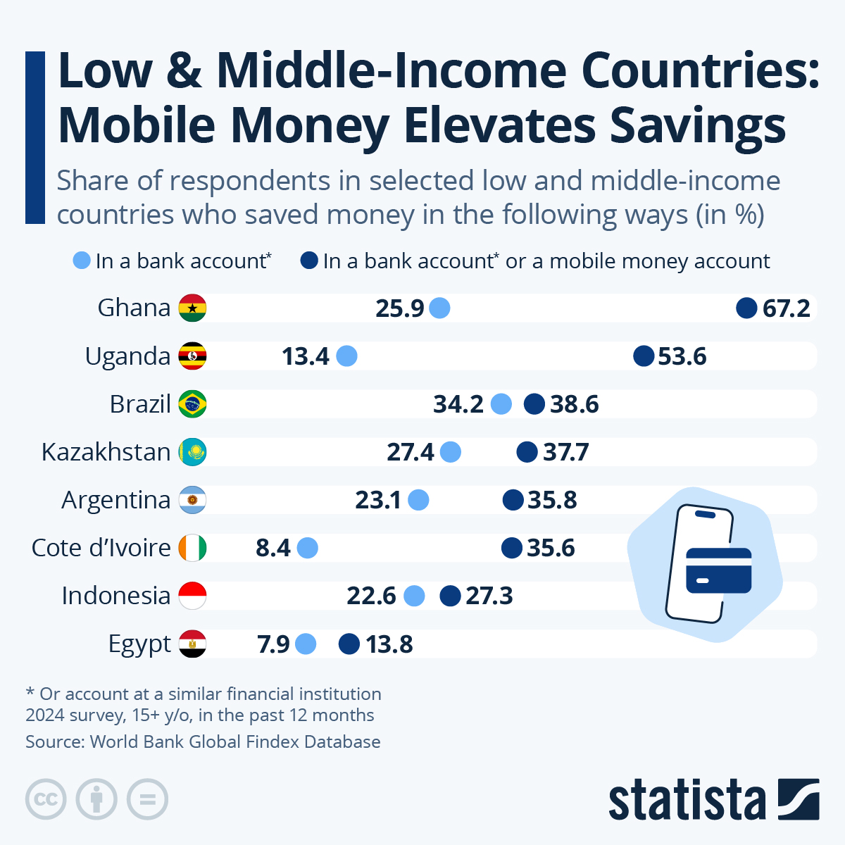 Low & Middle-Income Countries: Mobile Money Elevates Savings