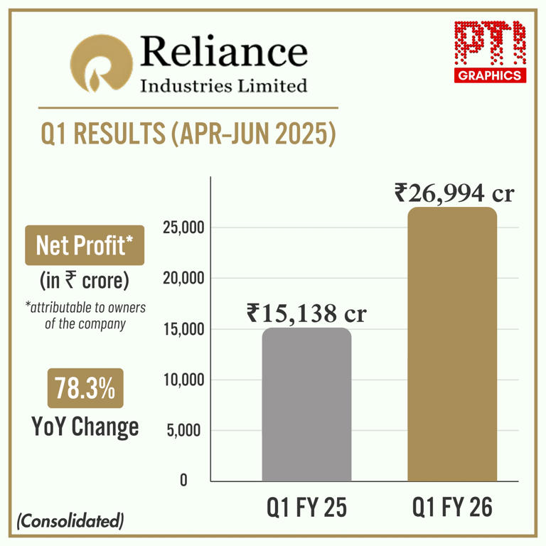 Reliance Industries reports highest ever Q1 net profit of Rs 26,994 cr