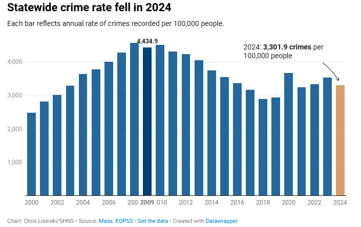 Crime down nearly across the board in Massachusetts