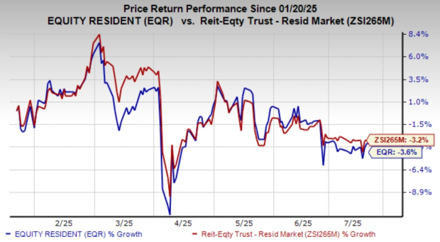 Here's Why You Should Add Equity Residential Stock to Your Portfolio