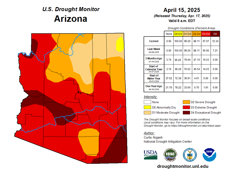 Most of Arizona still in drought despite improvement over past 3 months