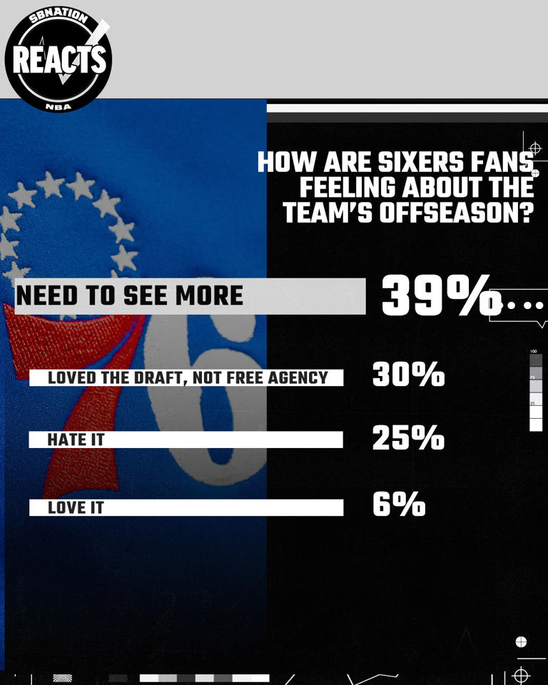 76ers Reacts Results: Fans left divided, unsure about Sixers’ offseason ...