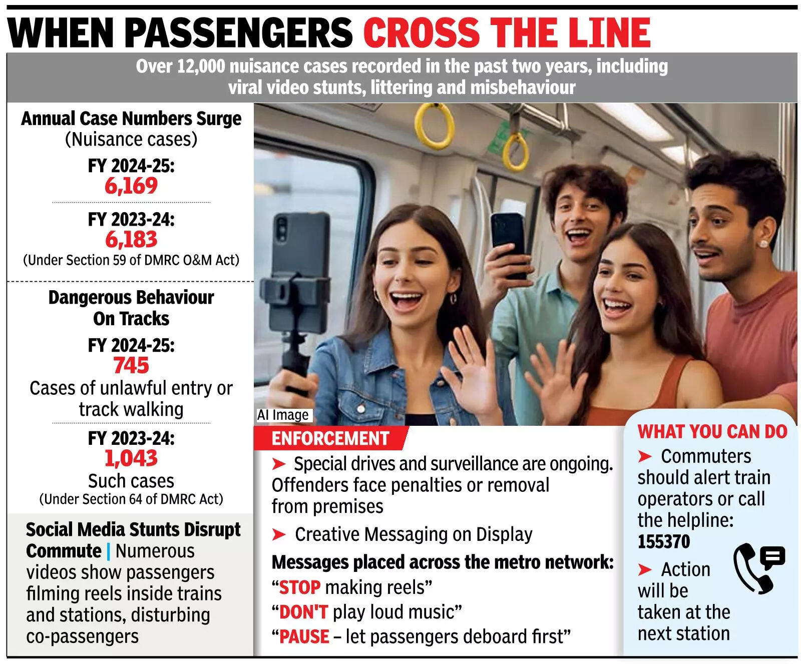 ‘Stop, play, pause’: Over 12k nuisance cases in 2 years as DMRC battles ...