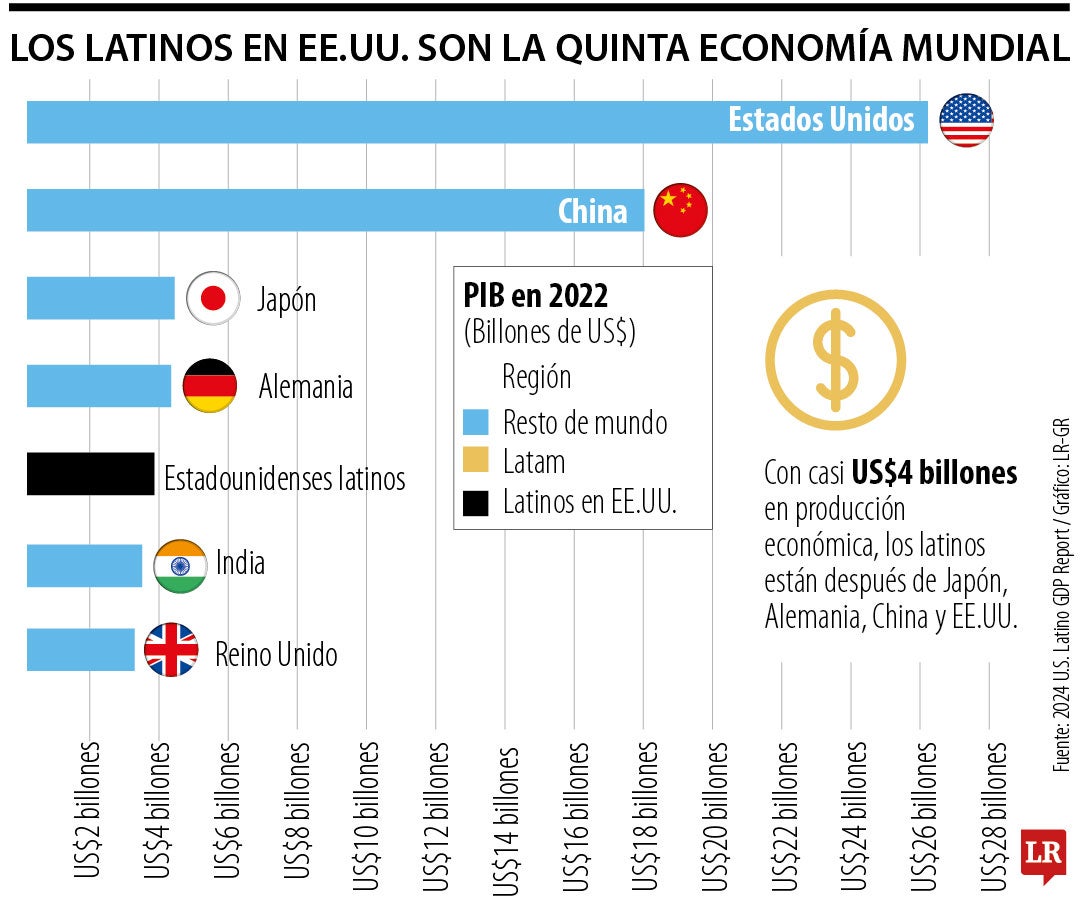 El peso económico de los latinos que residen en Estados Unidos es ...