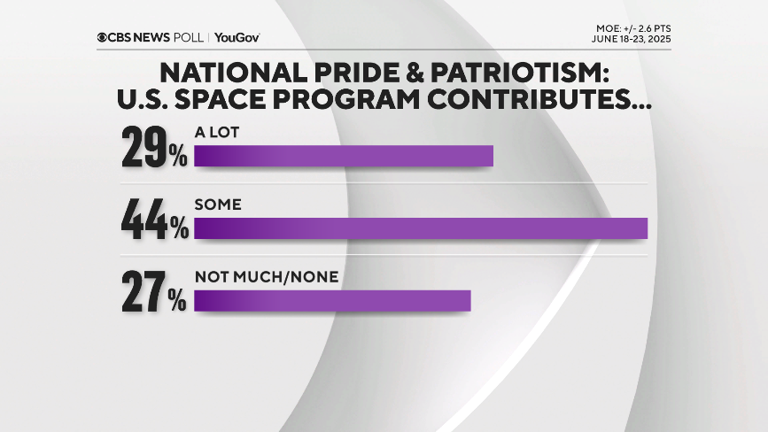 CBS News poll: Most Americans favor U.S. returning to moon, going to Mars