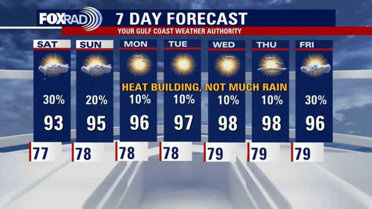 Houston weather: Slight weekend rain chances before heat wave