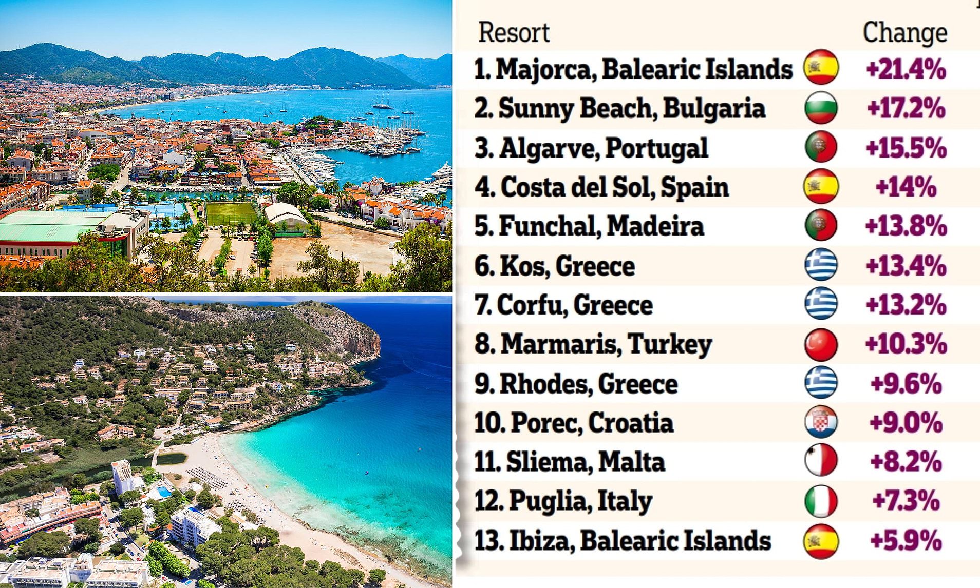 Cost of a family summer holiday to top European hotspots skyrockets by ...