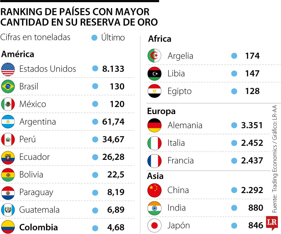 Conozca cuáles son los países que tienen las mayores reservas de oro ...