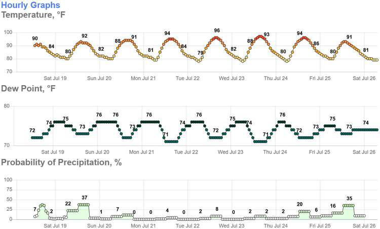 Houston will get to enjoy dry skies finally by Sunday - but how long ...