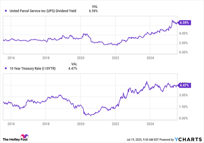 1 Incredible Reason to Buy UPS Stock Before July 29