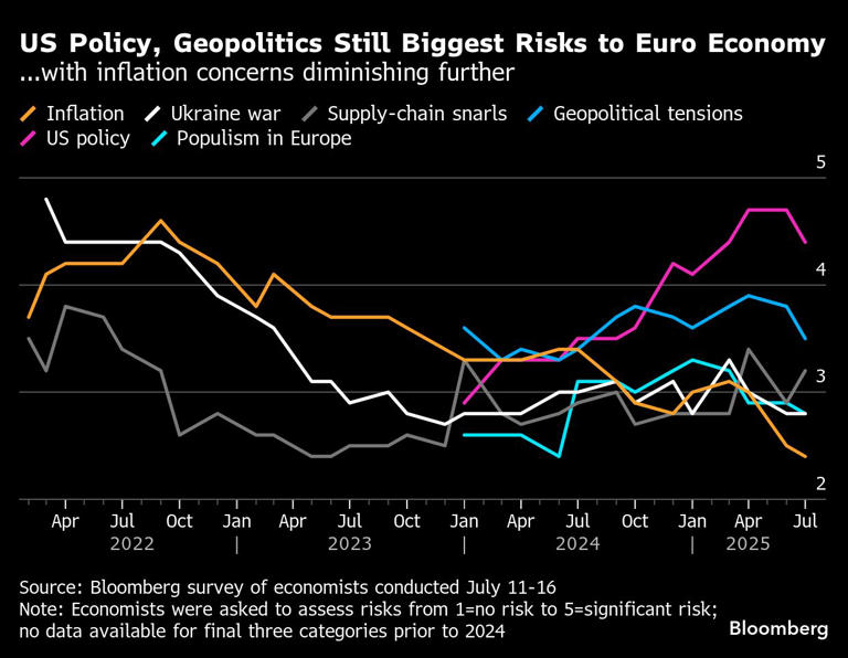 ECB Won’t Flinch Yet in the Shadow of Trump’s Trade War