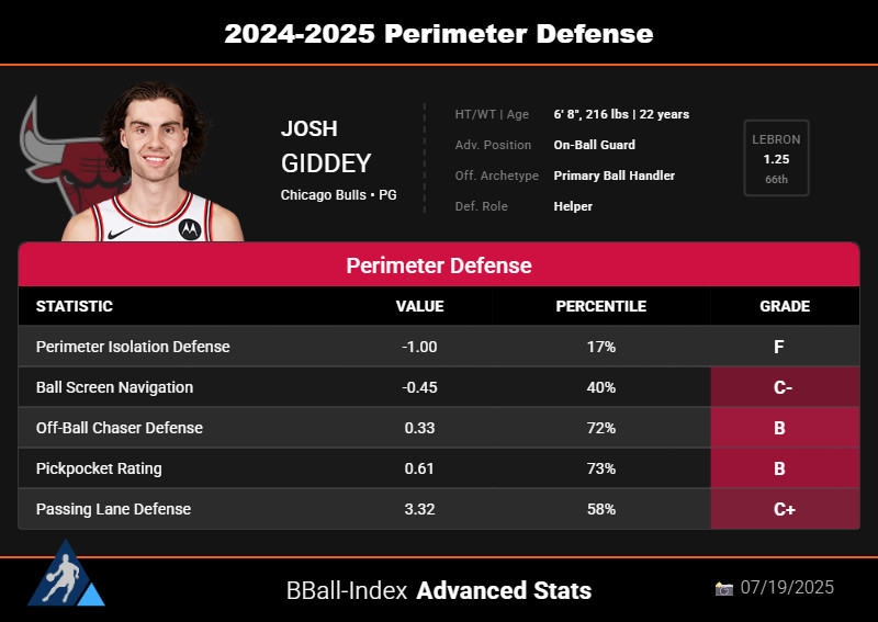 Josh Giddey is a fun idea but not the one the Suns need