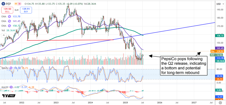 PepsiCo Bottomed Out-Time to Chugalug This Blue-Chip Buy?