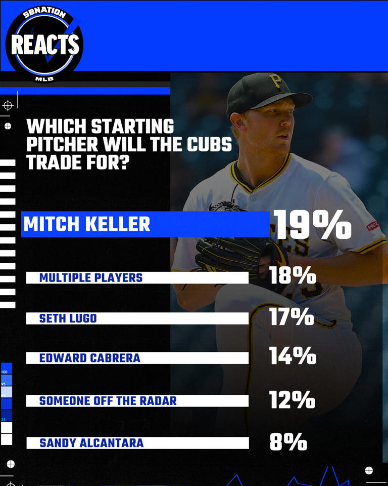SB Nation Reacts survey: Mitch Keller is the pitcher most desired in ...