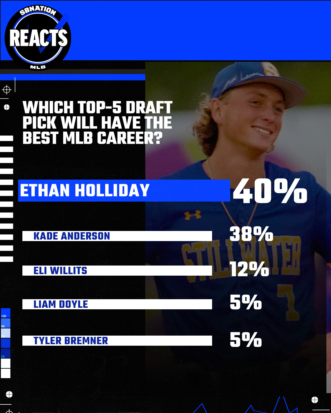 SB Nation Reacts survey: Mitch Keller is the pitcher most desired in ...