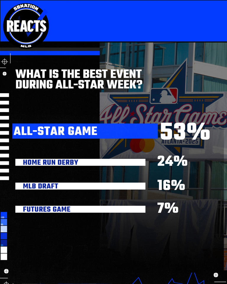 SB Nation Reacts survey: Mitch Keller is the pitcher most desired in trade by Cubs fans