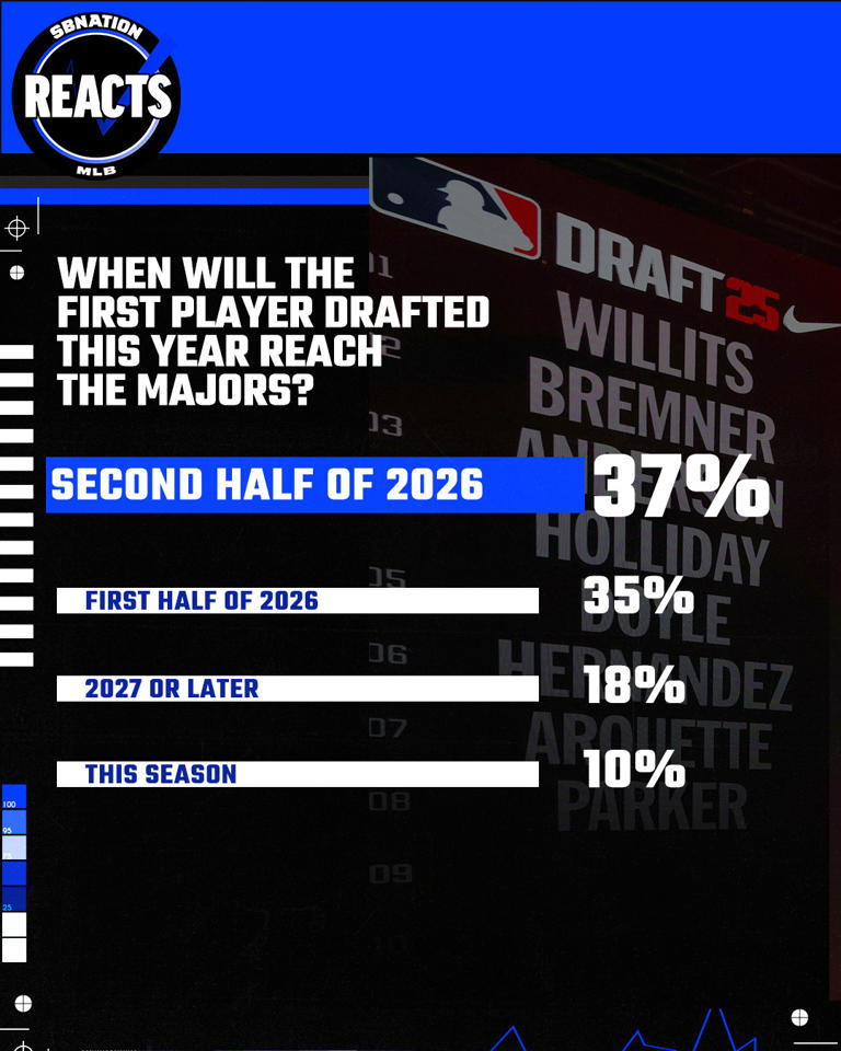 SB Nation Reacts survey: Mitch Keller is the pitcher most desired in trade by Cubs fans