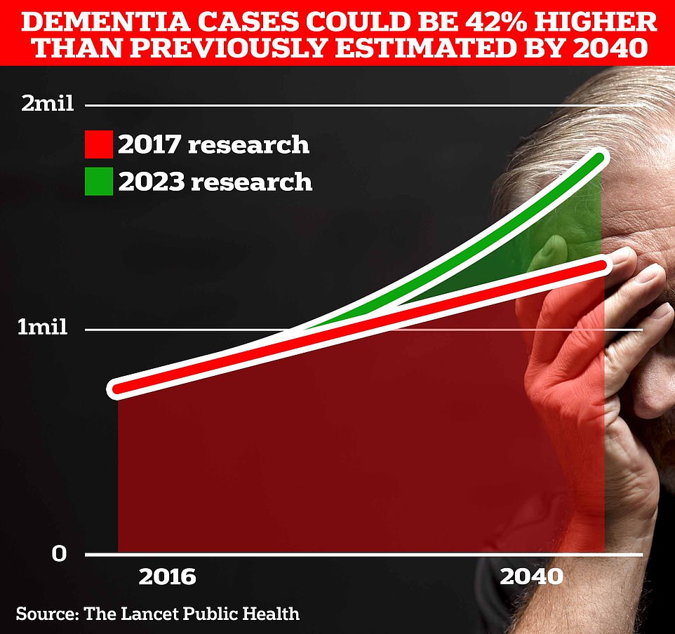 Two key factors of dementia risk that outweigh all others