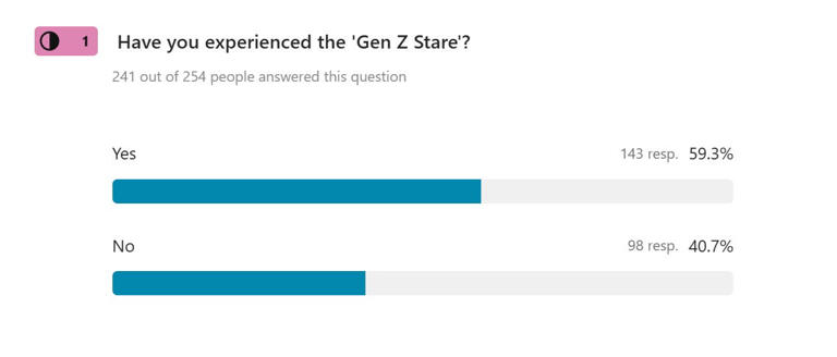 The results are in from BI's 'Gen Z stare' reader survey — here's what ...