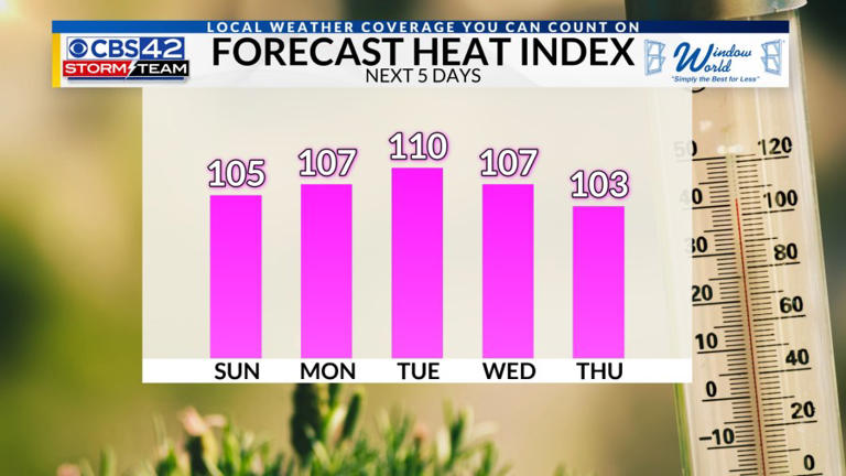 Scorching days ahead with few downpours on Sunday