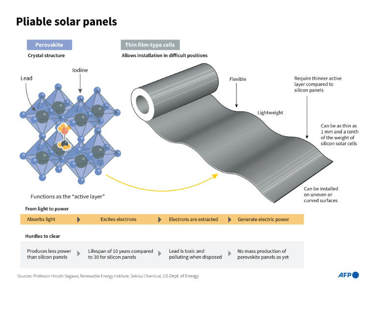 Japan sees bright future for ultra-thin, flexible solar panels