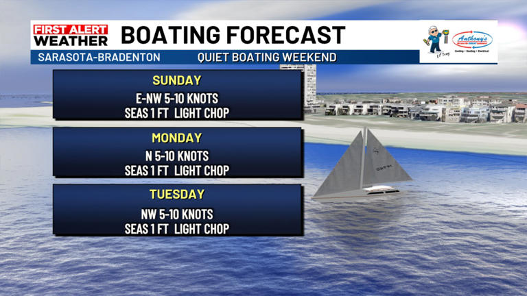 Beach & Boating Forecast Sunday