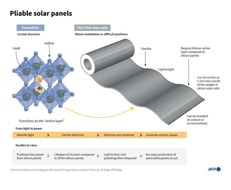 Japan sees bright future for ultra-thin, flexible solar panels
