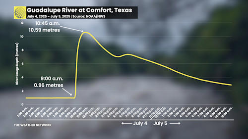 Why has 2025 seen so much widespread, intense flash flooding?