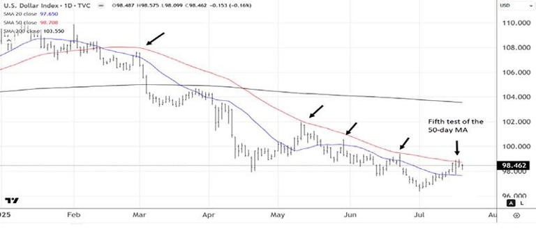 US dollar tests key levels in rally