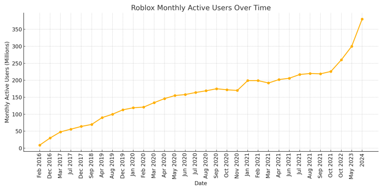 Roblox is turning teens into millionaires — the platform is bigger than ...