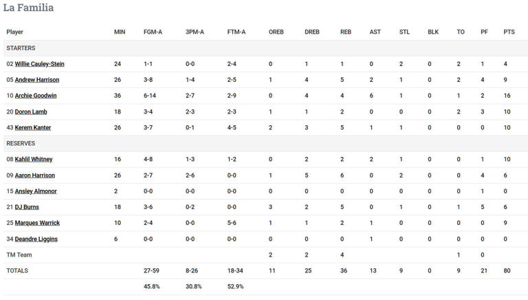 La Familia survives vs. War Ready in TBT thanks to Archie Goodwin game ...