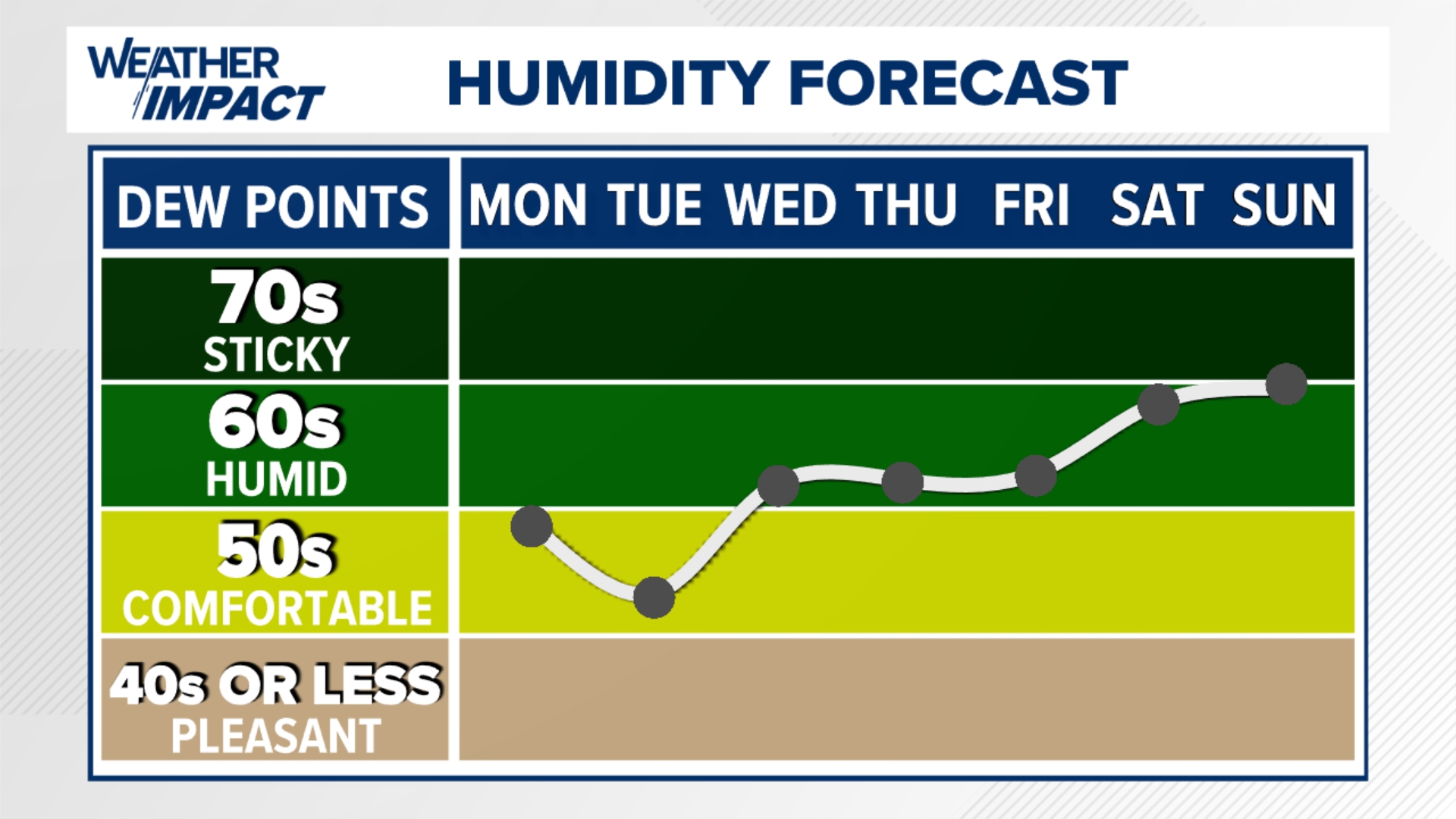Humidity and rain break starts Monday!