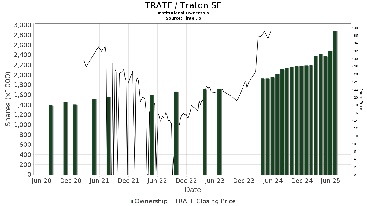 HANDELSBANKEN CAPITAL MARKETS Upgrades Traton SE (TRATF)