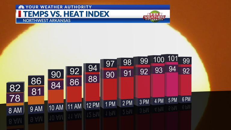 Weather Blog: Dangerous heat and humidity expected this week