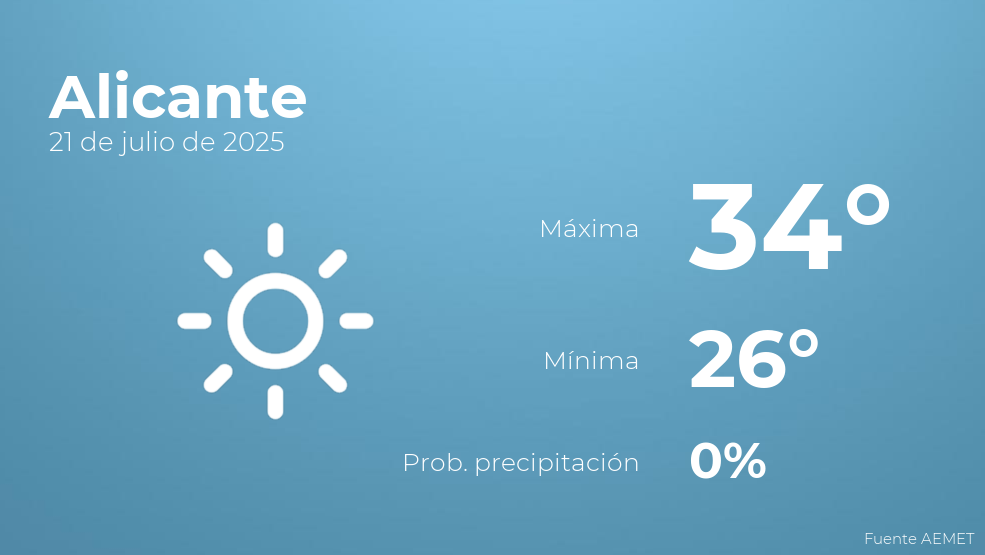 El tiempo en los próximos días en Alicante