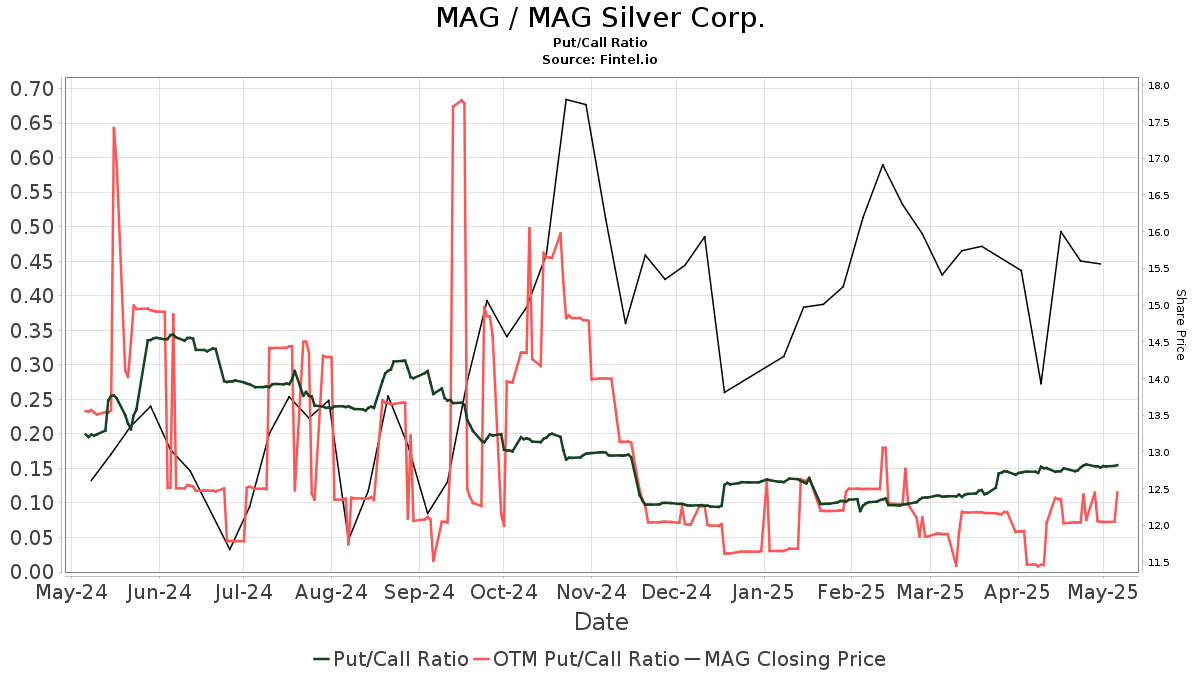 TD COWEN Downgrades MAG Silver (MAG)