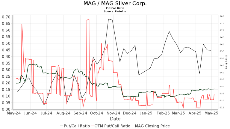 HC Wainwright & Co. Downgrades MAG Silver (MAG)