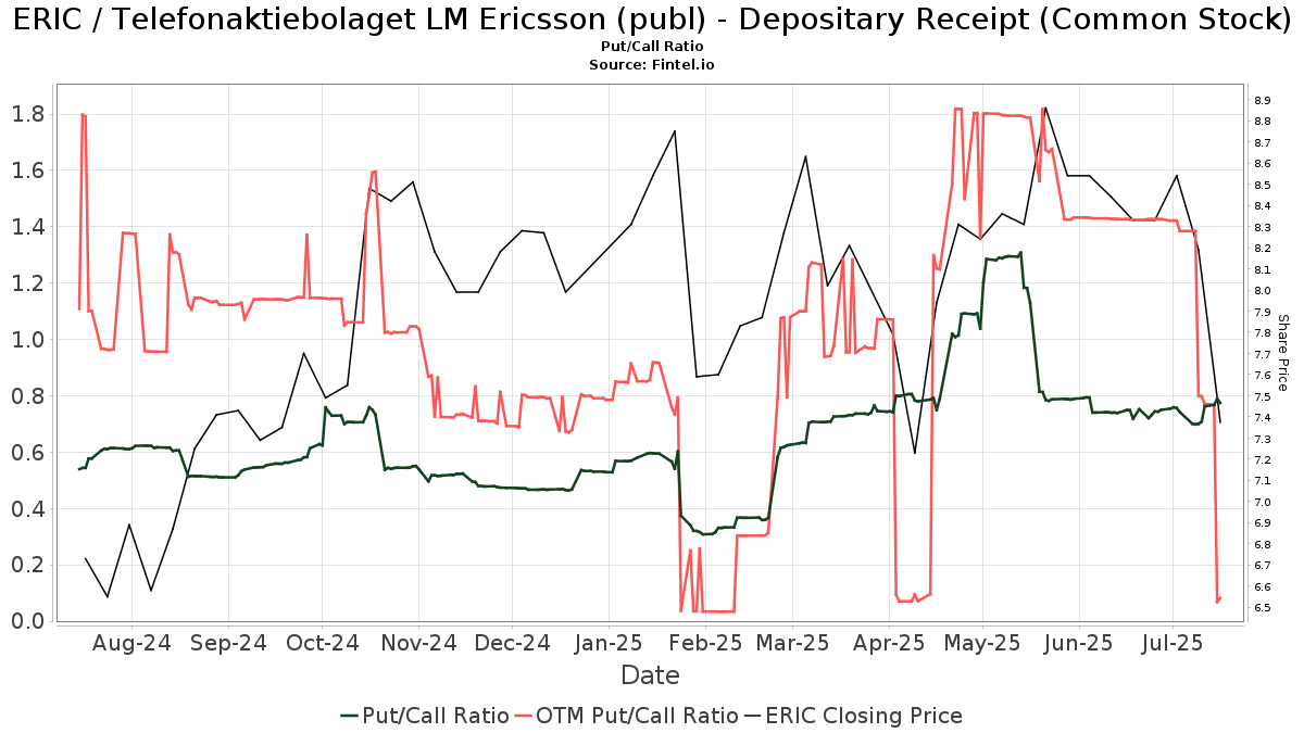 HANDELSBANKEN CAPITAL MARKETS Downgrades Telefonaktiebolaget LM Ericsson (ERIC)