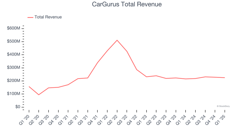 Q1 Earnings Outperformers: CarGurus (NASDAQ:CARG) And The Rest Of The Online Marketplace Stocks