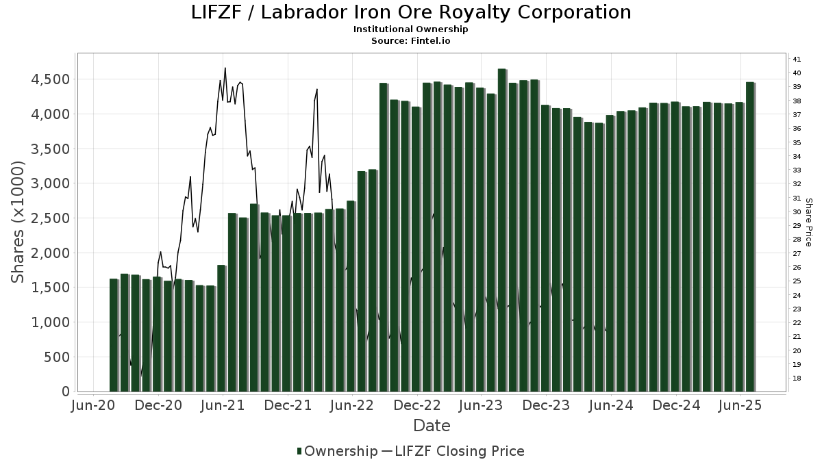 TD COWEN Downgrades Labrador Iron Ore Royalty (LIFZF)