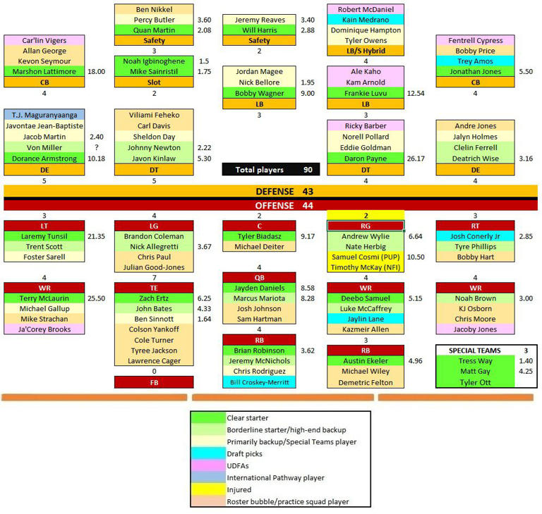 Washington Commanders 90-man depth chart, salary cap & roster overview ...