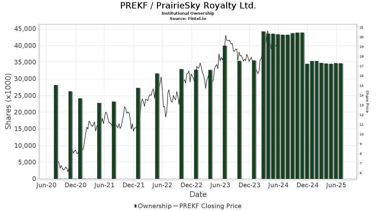 TD COWEN Upgrades PrairieSky Royalty (PREKF)