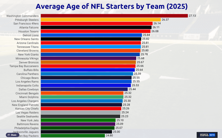 Washington Commanders 90-man depth chart, salary cap & roster overview ...