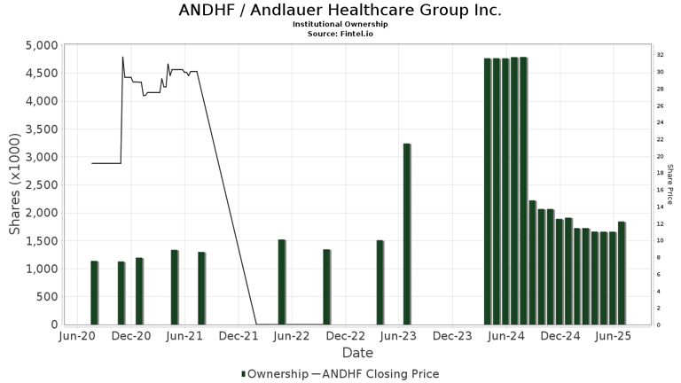 TD COWEN Downgrades Andlauer Healthcare Group (ANDHF)