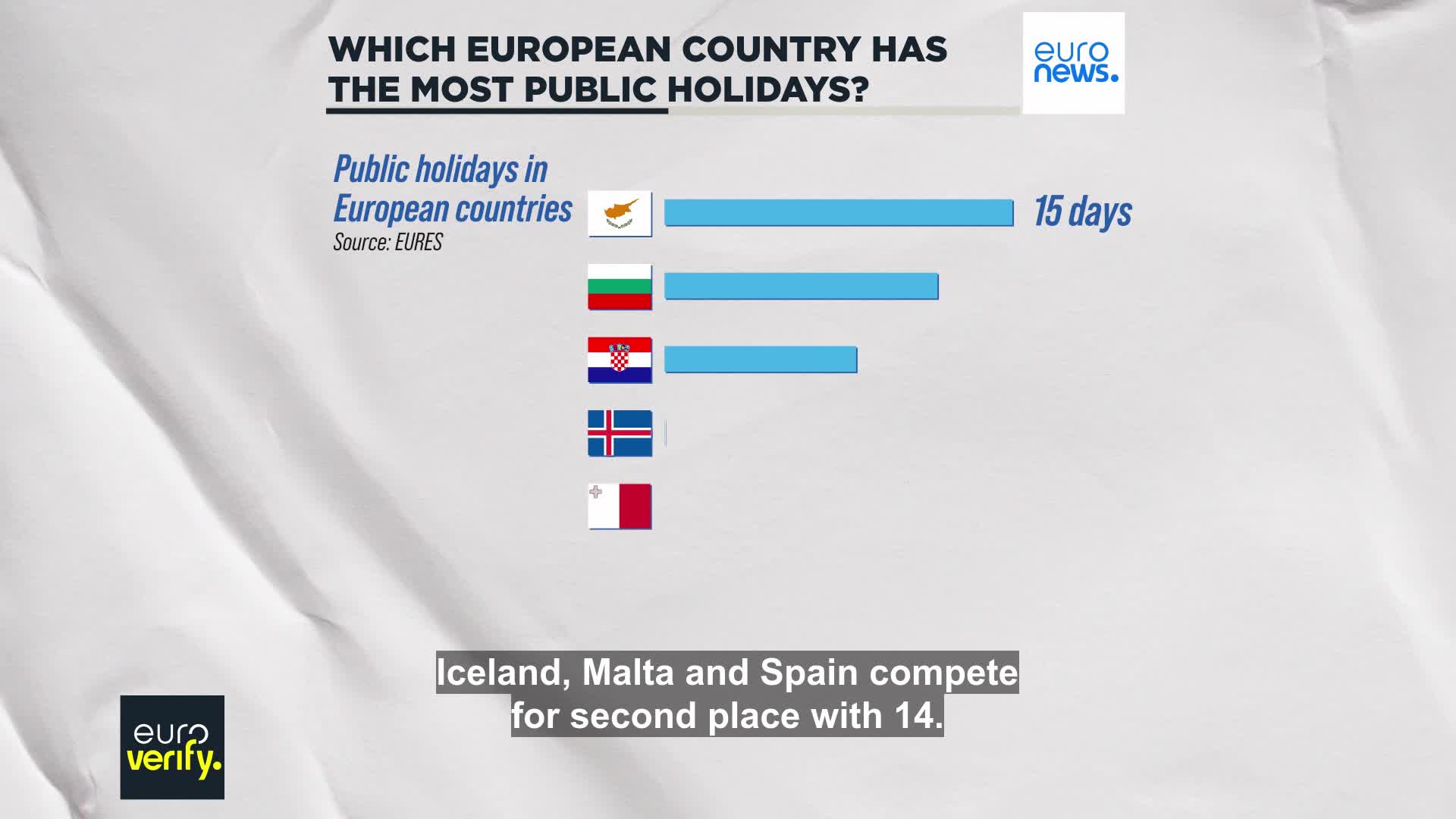 Fact check: Which European country has the most public holidays?