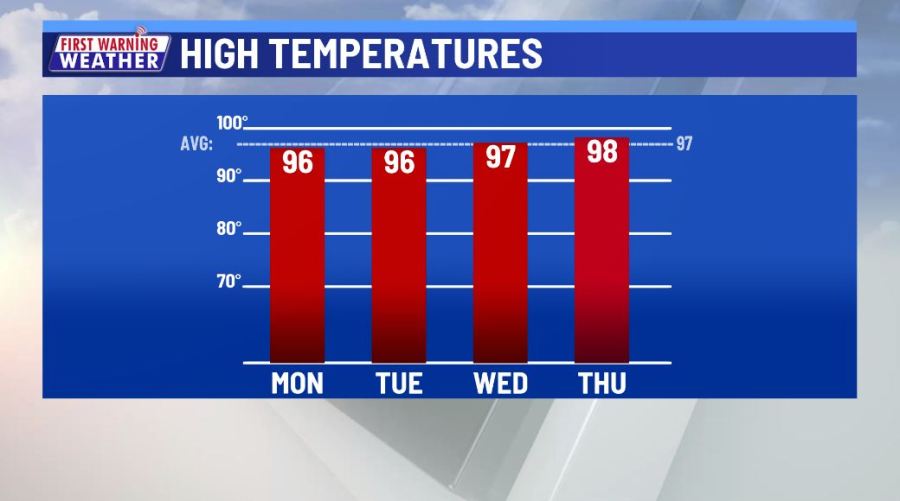 Dry week with seasonable heat and humidity