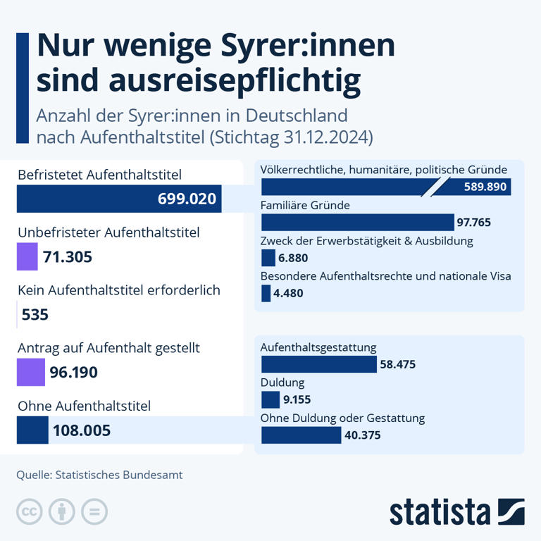 Nur wenige Syrer:innen in Deutschland sind ausreisepflichtig